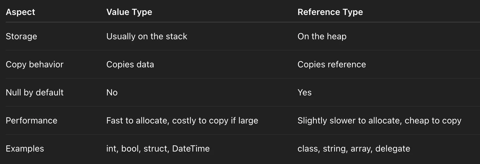 Value Types vs Reference Types in C#: Beginner’s Guide to Memory, Copies, and Performance ...